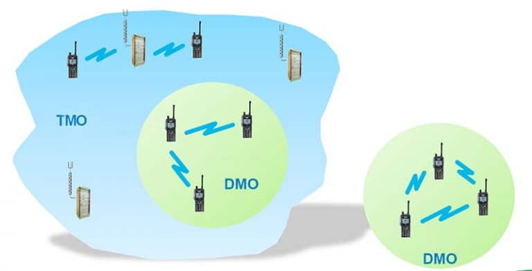 ¿Qué es el DMO? - TELTRONIC